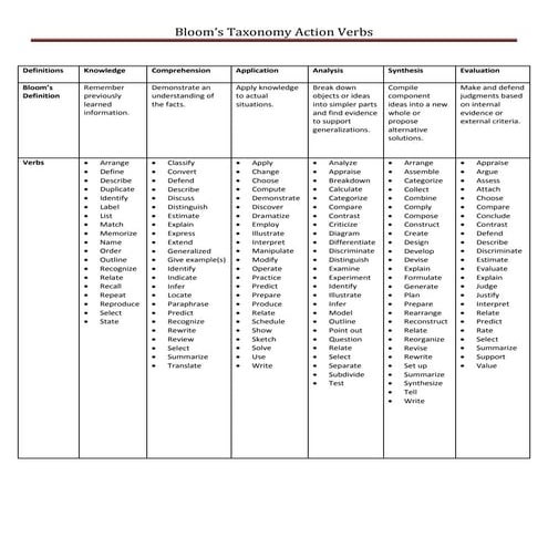 Blooms_Taxonomy. Revised for setting question papers for all kind of ...