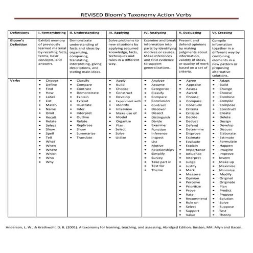 Blooms taxonomy action verbs | PDF