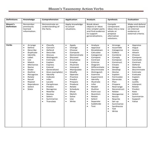 Revised blooms taxonomy action verbs | PDF