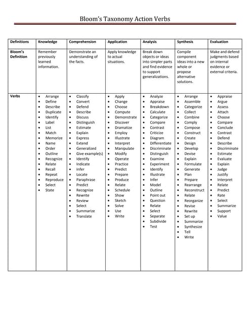 Revised blooms taxonomy action verbs | PDF Revised blooms taxonomy action verbs | PDF