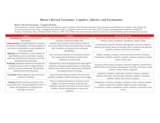 Behavioral Verbs for Effective Learning Objectives 2012.pdf