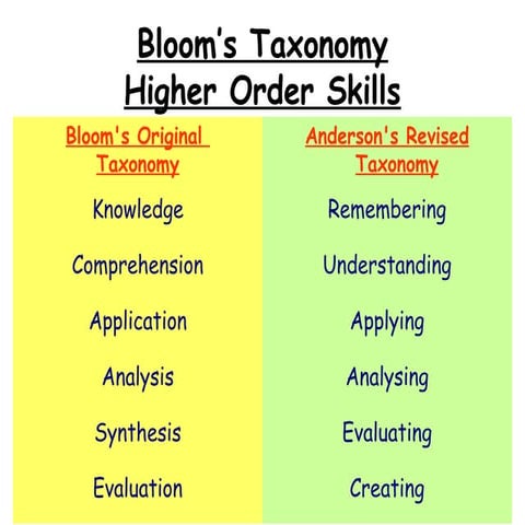 Blooms Taxonomy in the Field of Science and Learning..ppt