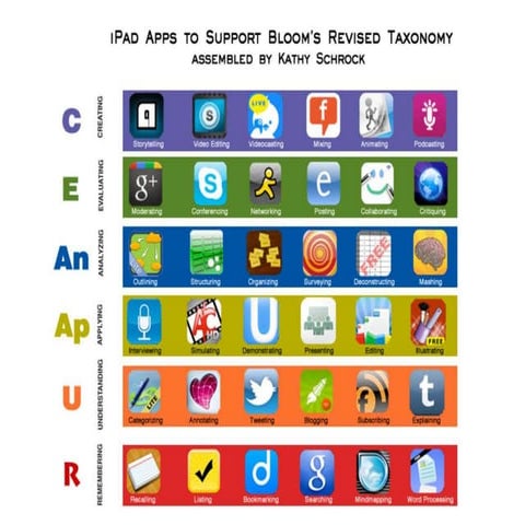 Bloom's Taxonomy Revised - Posters by Schrock | PPTX