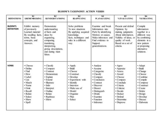 Revised blooms taxonomy action verbs | PDF
