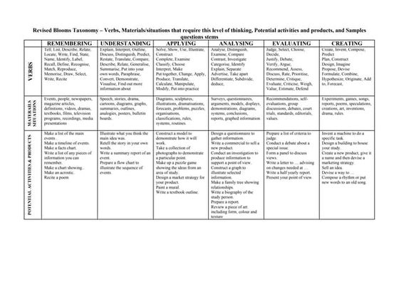 Revised blooms taxonomy action verbs | PDF