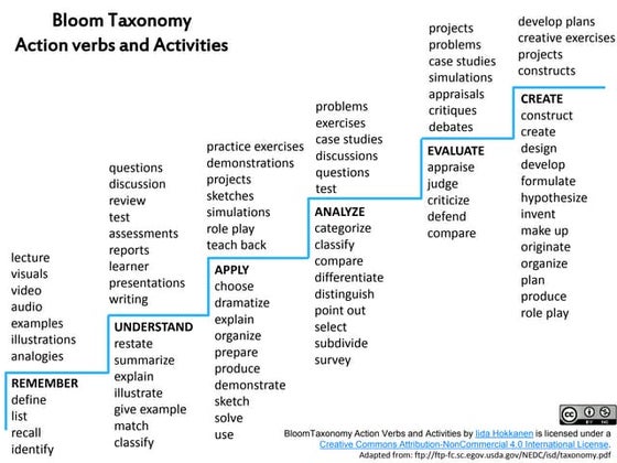 Revised blooms taxonomy action verbs | PDF