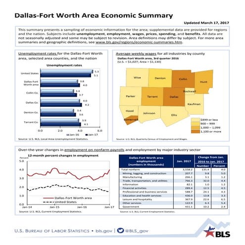 Dallas - Fortworth Economic Summary | PDF
