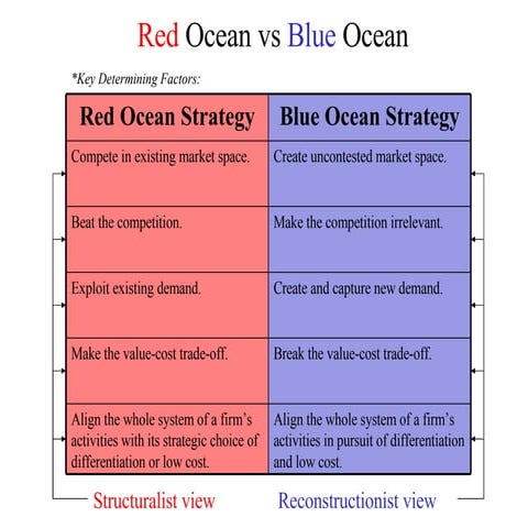 Blue Ocean Strategy | PPT | Business | Business and Finance