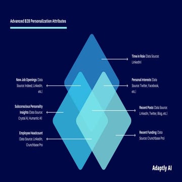 Advanced B2B Personalization Attributes | PPT