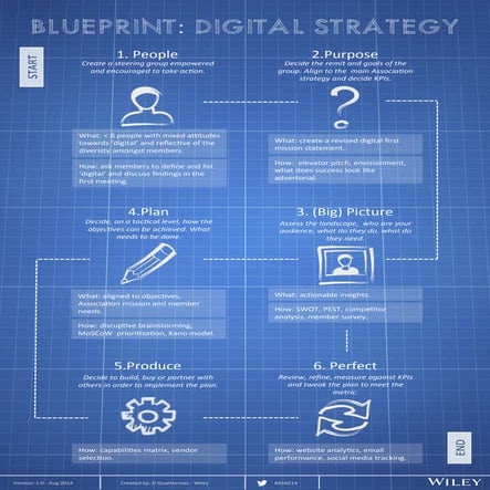 Digital Strategy Blueprint | PDF