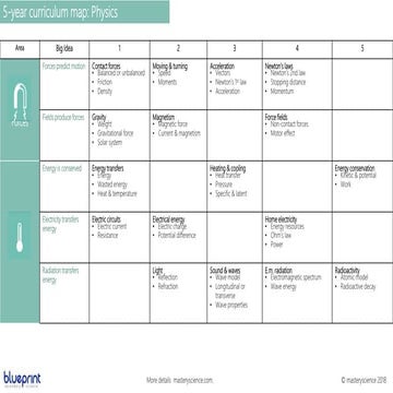 Blueprint curriculum maps v2.0 | PPT
