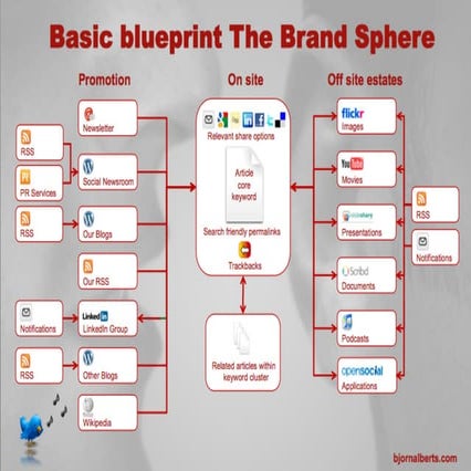 Blueprint Digital Brand Sphere | PDF