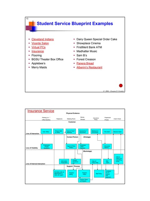 Workshop service blueprint - Detailed | PDF
