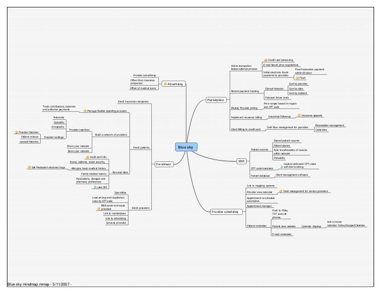 Blue sky mindmap