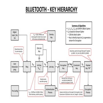 Bluetooth - Key risk-based approach Heirarchy.pptx