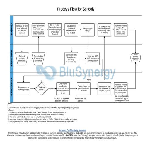 BluSynergy Process flow for School Fee management | PPT