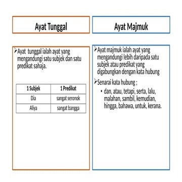 Konsep ayat dalam Bahasa Melayu sekolah rendah | PPTX