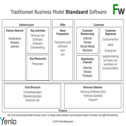 Generiek Business Model Canvas Standaard Software slide1a | PPTX