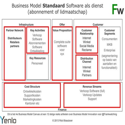 Generiek Business Model Canvas Standaard Software slide2a | PPTX