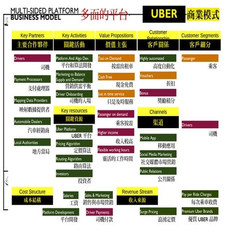 Bmc uber | PPT | Business | Business and Finance