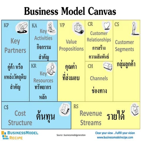 Business Model Canvas Tools | PDF