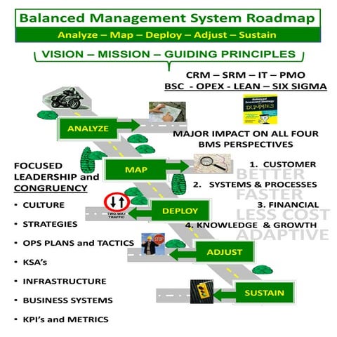 Balanced Management Systems Roadmap | PDF | Business | Business and Finance