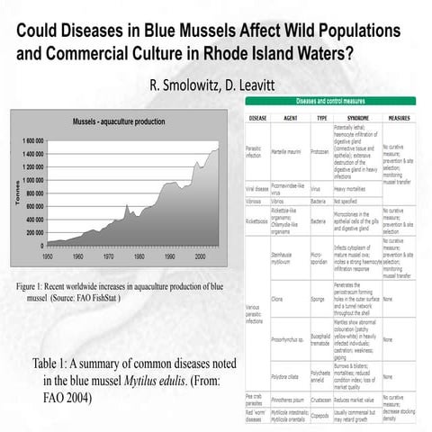 Could Diseases in Blue Mussels Affect Wild Populations and Commercial ...