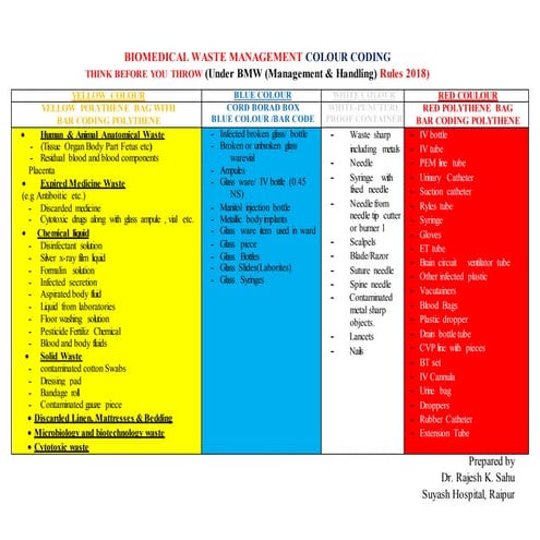 Biomedical waste management colour coding 2018 rules | DOCX