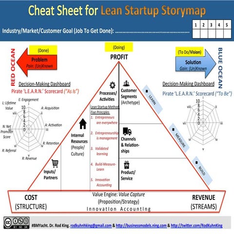Cheat Sheet for LEAN STARTUP METHODOLOGY: One-Page Template and ...