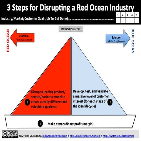3 Steps for Disrupting a Red Ocean Industry: BLUE OCEAN STRATEGY FOR ...