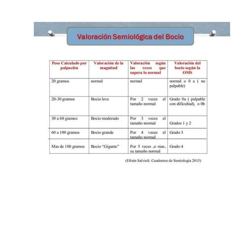 Semiología del Bocio: Clasificación comparativa. Efraín Salvioli | DOCX