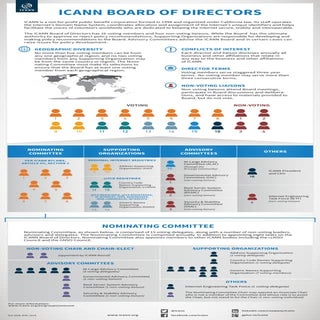 ICANN Board of Directors Overview | PDF