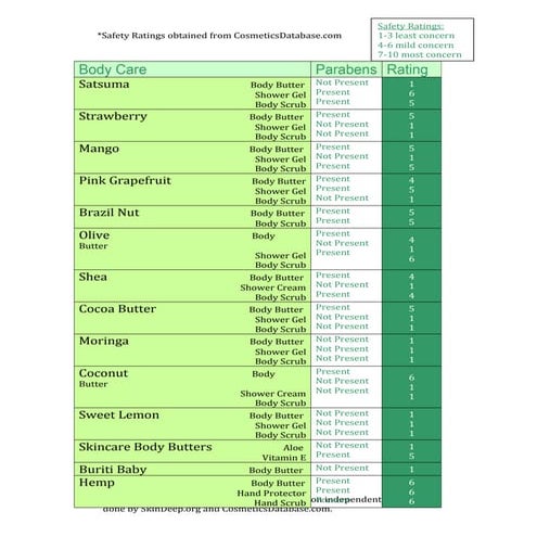 Paraben Project: Body care chart | PDF