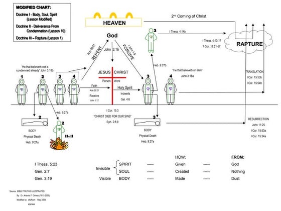 Justification sanctification glorification chart | PPT | Christianity ...