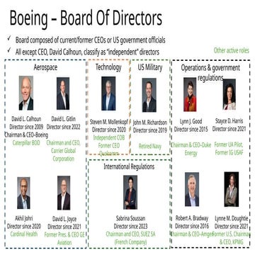 Boeing – Board Of Directors as of 2023 case study | PPTX