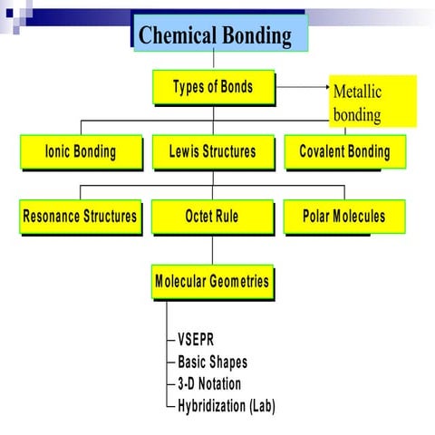 Chemical Bonding chapter for CBSE,ICSE, Kerala board, IGCSE,GCSE syllabus. | PPT