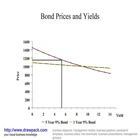 Bond prices and yield diagram | PPT | Business | Business and Finance