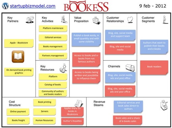 Business Model - Bedoo | PDF