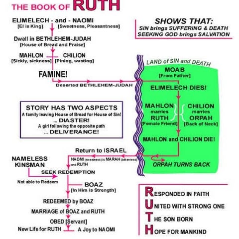 Book of ruth | PPT