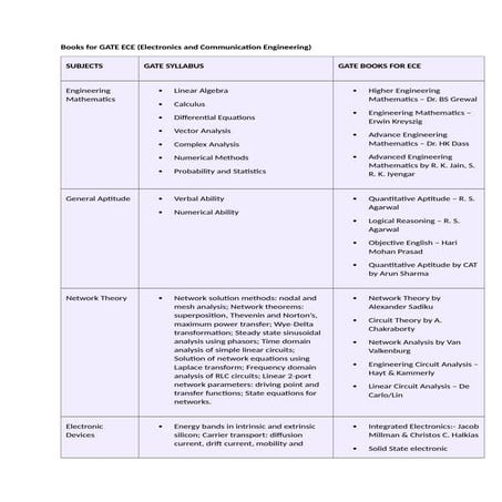 Books for GATE ECE Preparation2026batch.docx