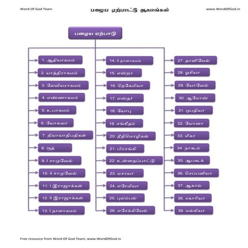Books Of Old Testament Tamil Bible - தமிழ் வேதத்தின் புதிய ஏற்பாட்டு ...