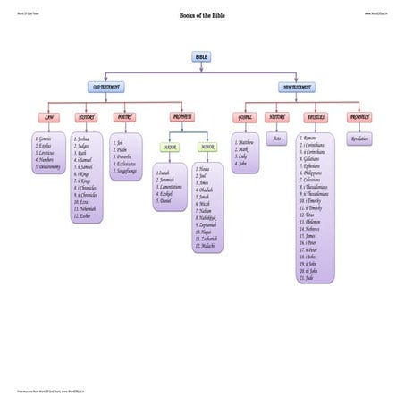 Books of the Bible, a free Bible Chart from Word Of God Team | PDF
