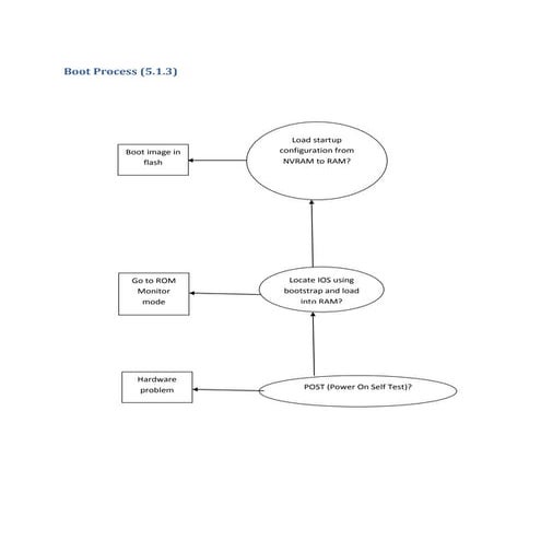 Boot process Tree | PDF