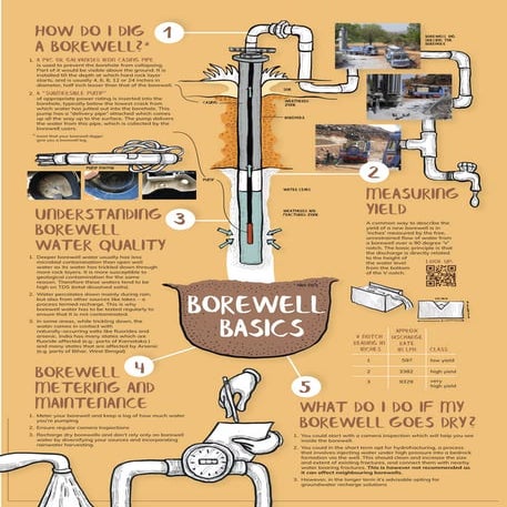 Borewell : A poster (Part 1) | PDF