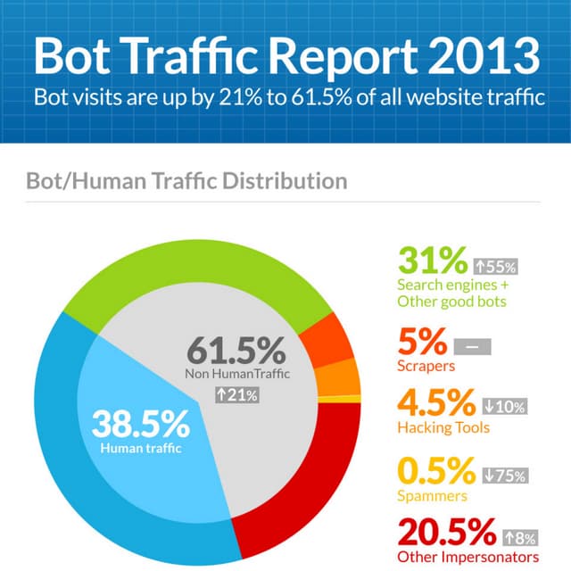 Humans Are Now A Minority On The Internet | PDF