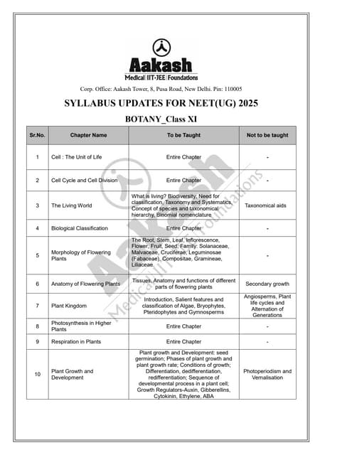 Syllabus Class 12 Science , Biology pptx | PPT