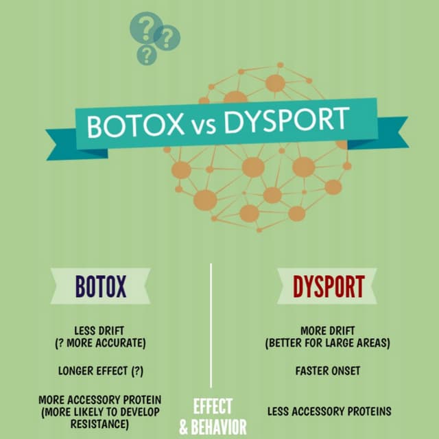 Which is better: Botox vs. Dysport | PDF