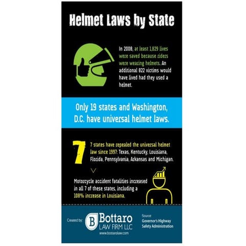 Helmet Laws by State | PPTX