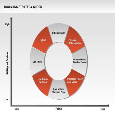 Bowman's Strategy Clock Donut Diagram | PPT