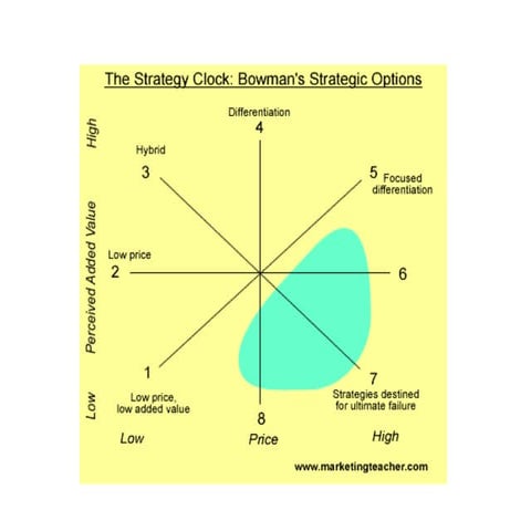 Bowman strategy | PPTX